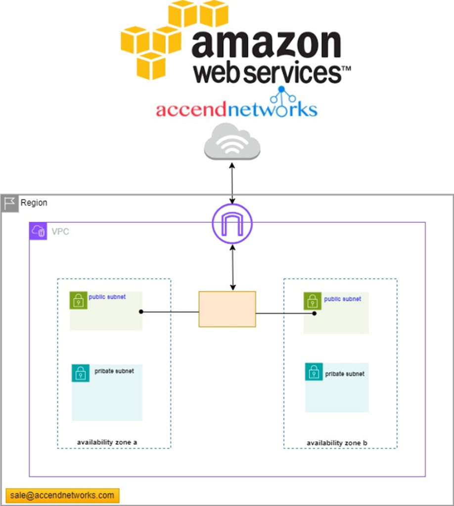 Virtual Private Cloud (VPC) Overview: Empowering Secure and Scalable Cloud Networks Part 1 ...