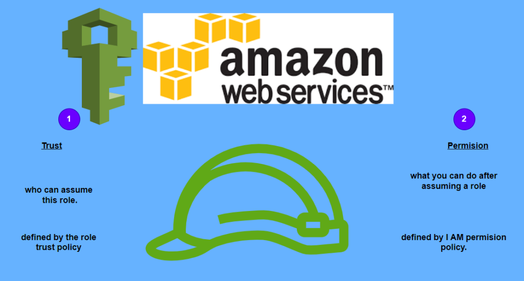 Leveraging Aws Iam Roles For Secure And Efficient Cloud Resource Management Accend Networks