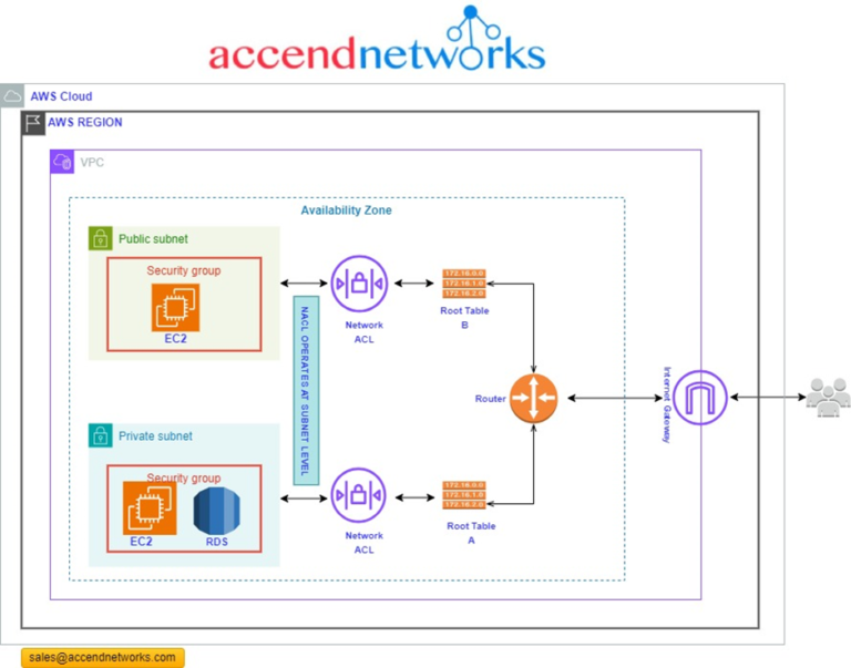Understanding Aws Acl Access Control Lists Controlling Subnet Traffic Accend Networks San