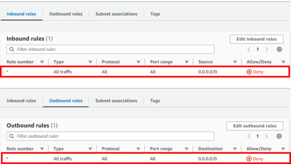 Understanding Aws Acl Access Control Lists Controlling Subnet