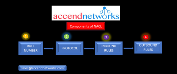 Understanding Aws Acl Access Control Lists Controlling Subnet