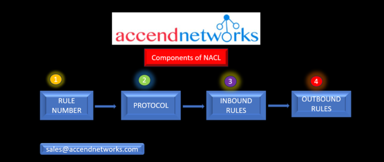 Understanding Aws Acl Access Control Lists Controlling Subnet