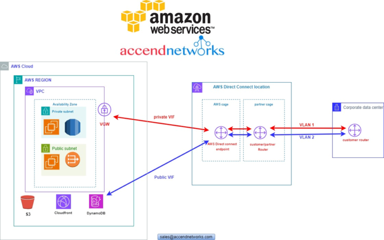 Exploring the Power of AWS Direct Connect: Bridging the Gap Between On-Premises and the Cloud ...