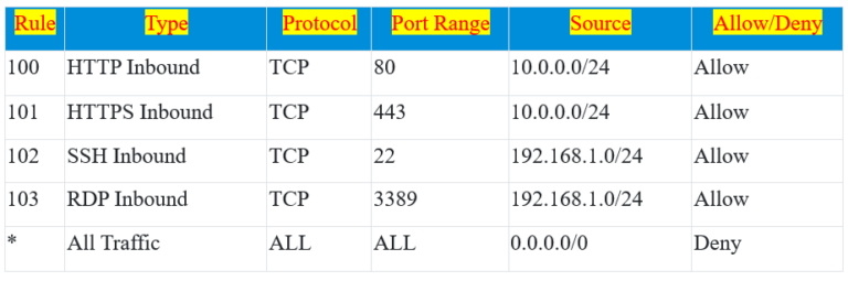 Understanding Aws Acl Access Control Lists Controlling Subnet 6053