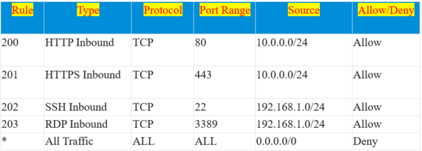 Understanding AWS ACL (Access Control Lists): Controlling Subnet ...