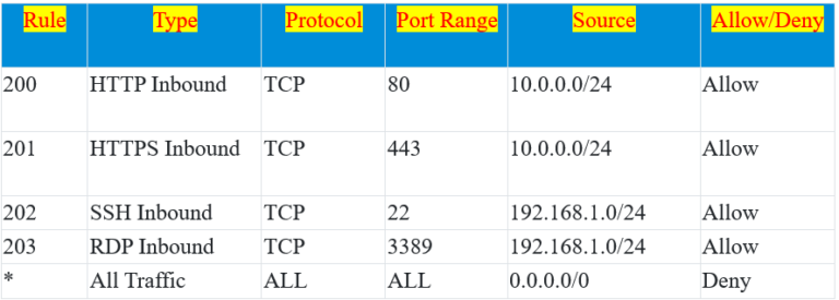 Understanding Aws Acl Access Control Lists Controlling Subnet Traffic Accend Networks San