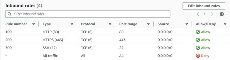 Understanding Aws Acl Access Control Lists Controlling Subnet Traffic Accend Networks San